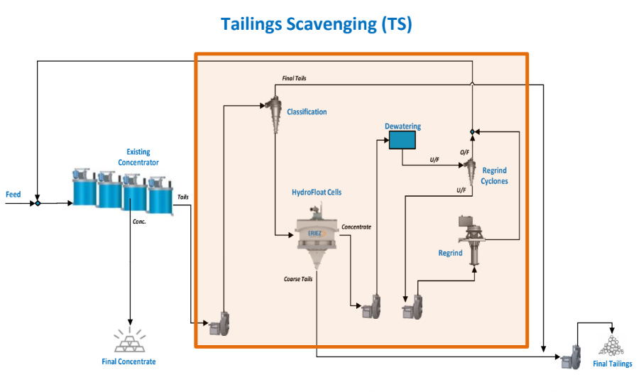 Tecnología de Flotación de partículas gruesas