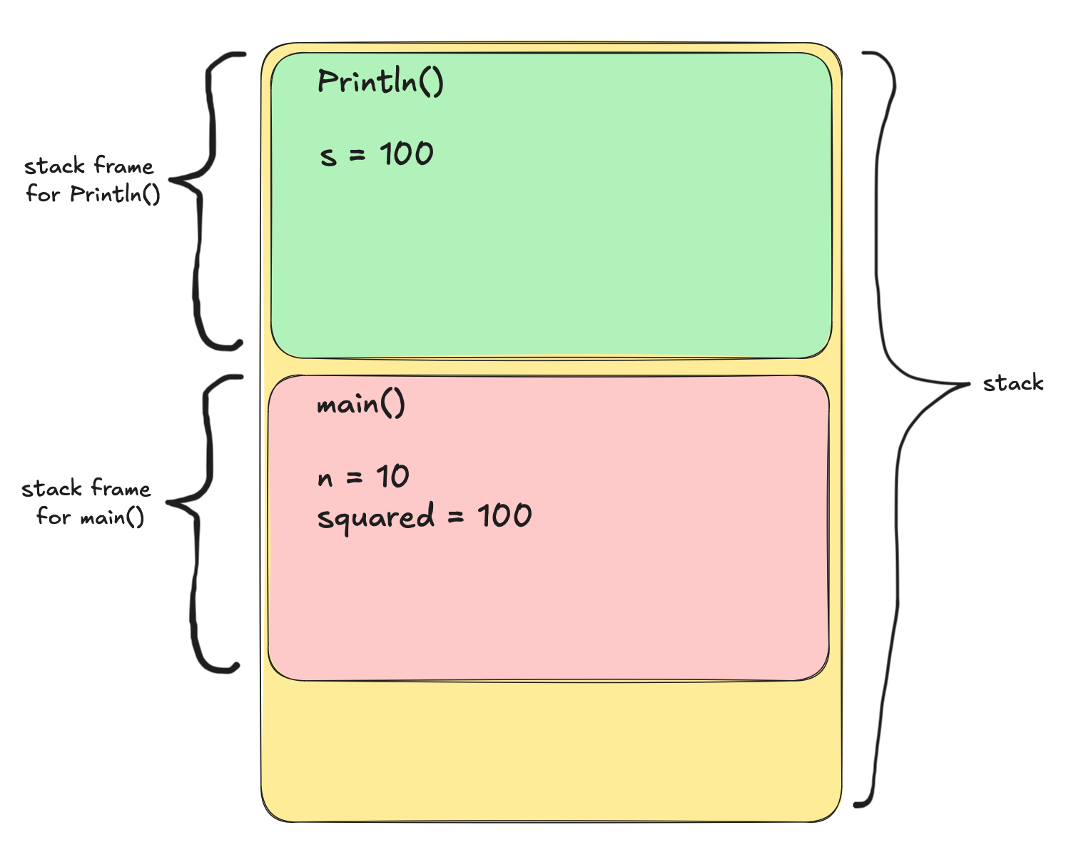 But how memory actually works? - by Martin Joo