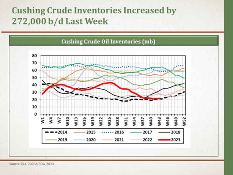 US Weekly Oil Data - by Anas Alhajji
