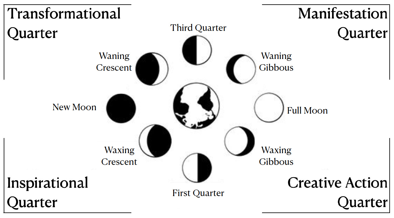 Full Moon Diagram