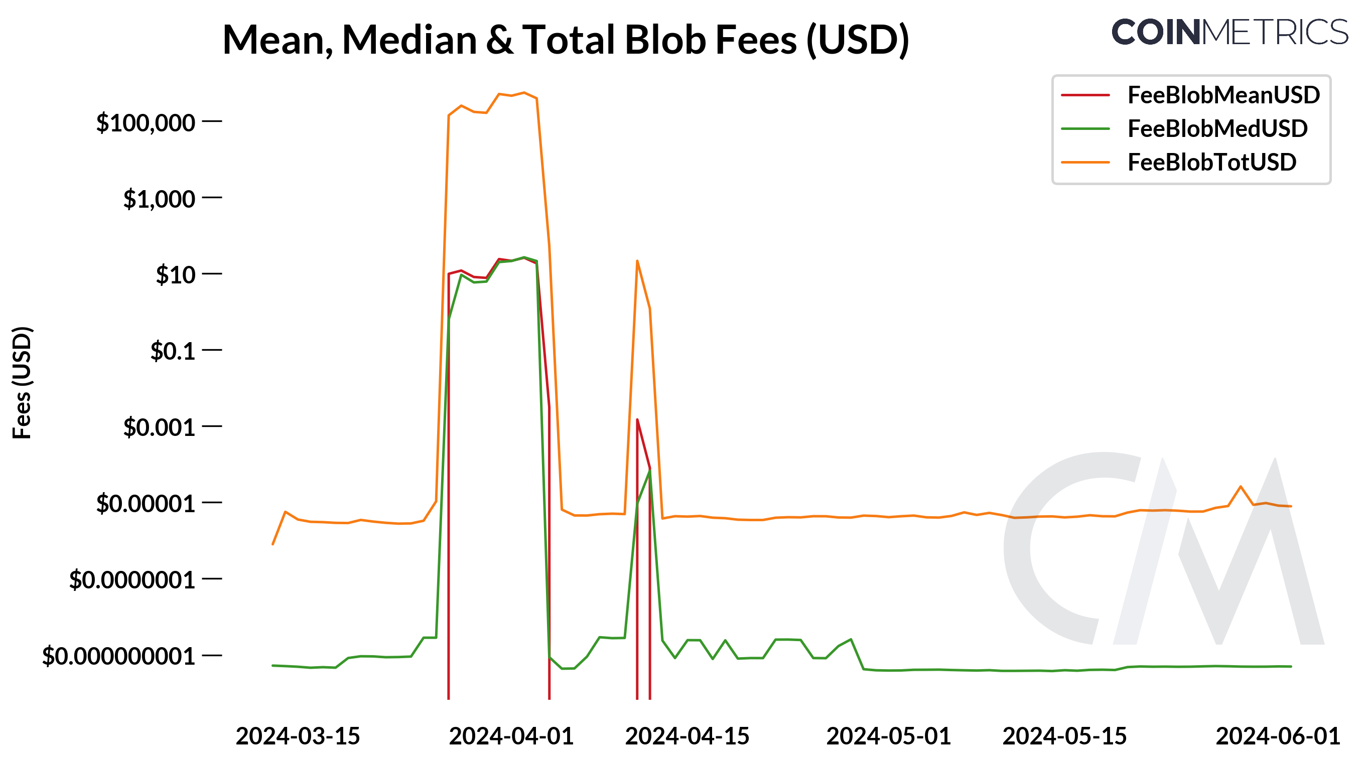 Breaking Down Ethereum Blobs & EIP-4844