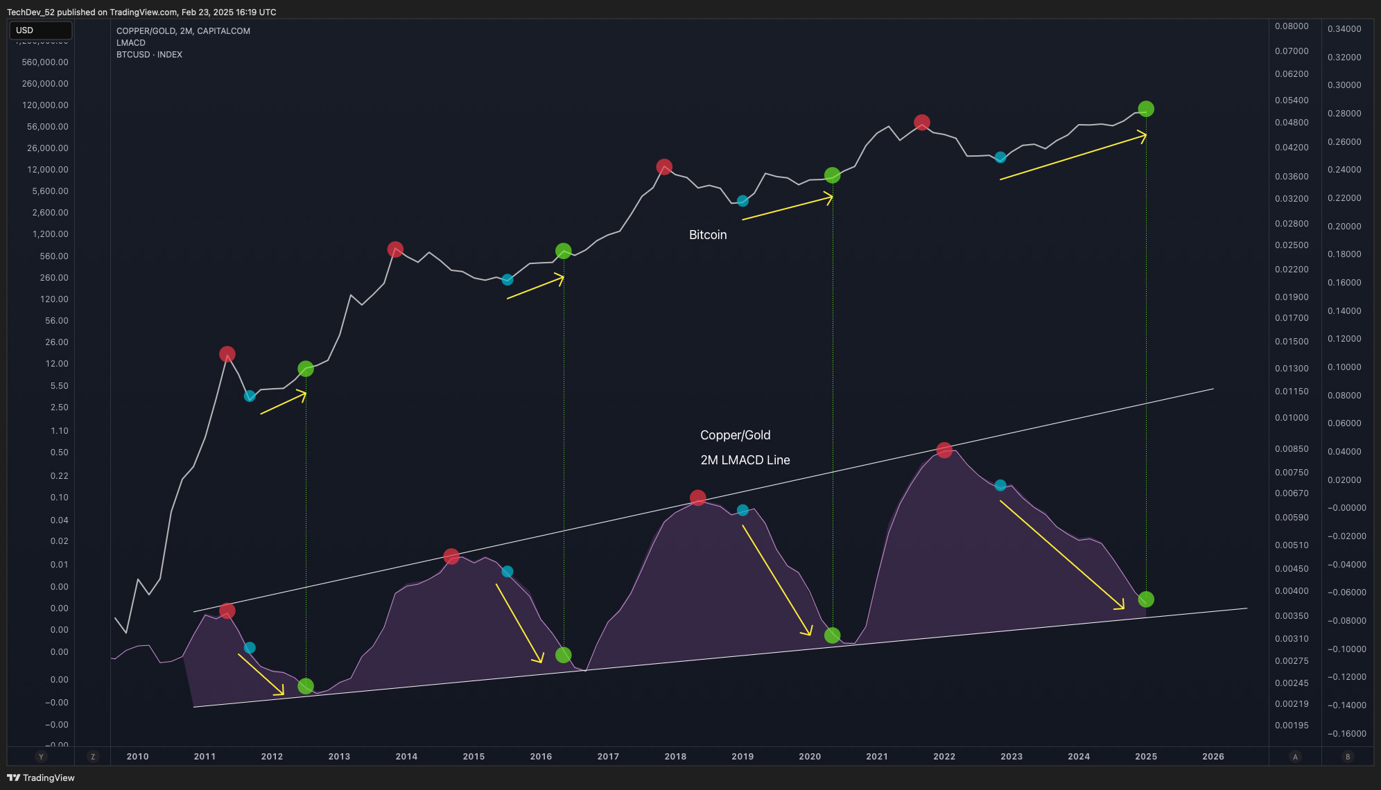 TechDev Newsletter - Market Update Issue #65