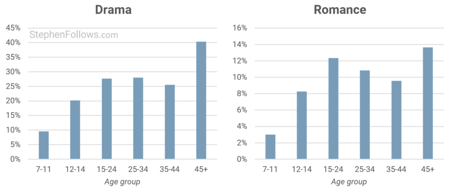 How do movie genre tastes change with age?