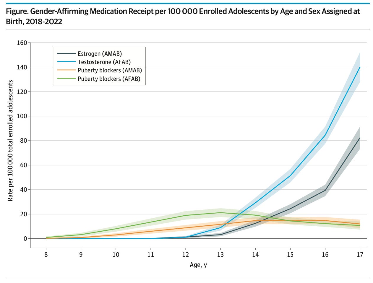How many trans/nonbinary youth use puberty blockers or hormone therapy?