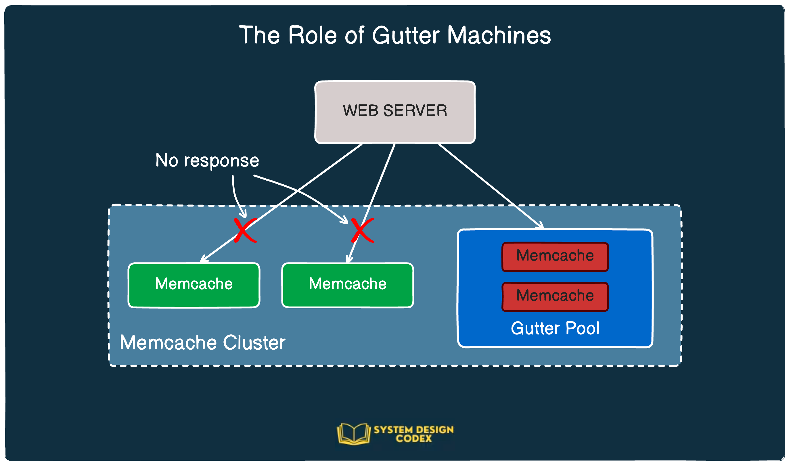 SDC#27 - Facebook's Memcache Breakdown - by Saurabh Dashora