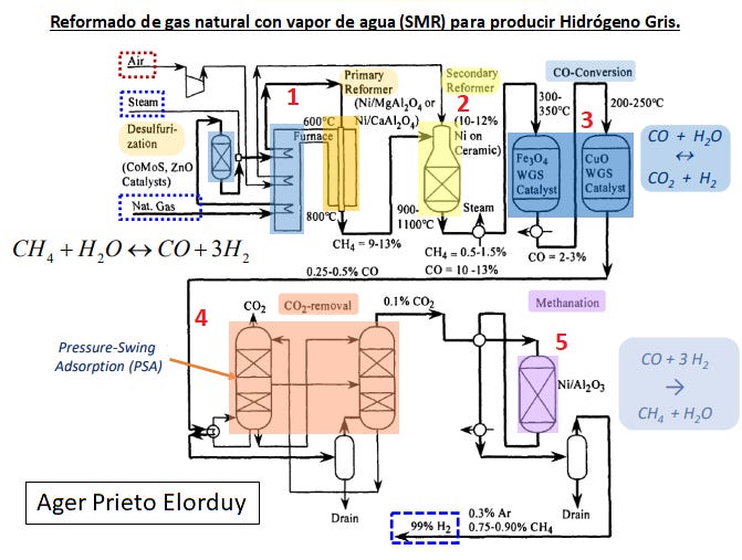 Steam Natural Gas Reforming (SMR) to produce gray hydrogen