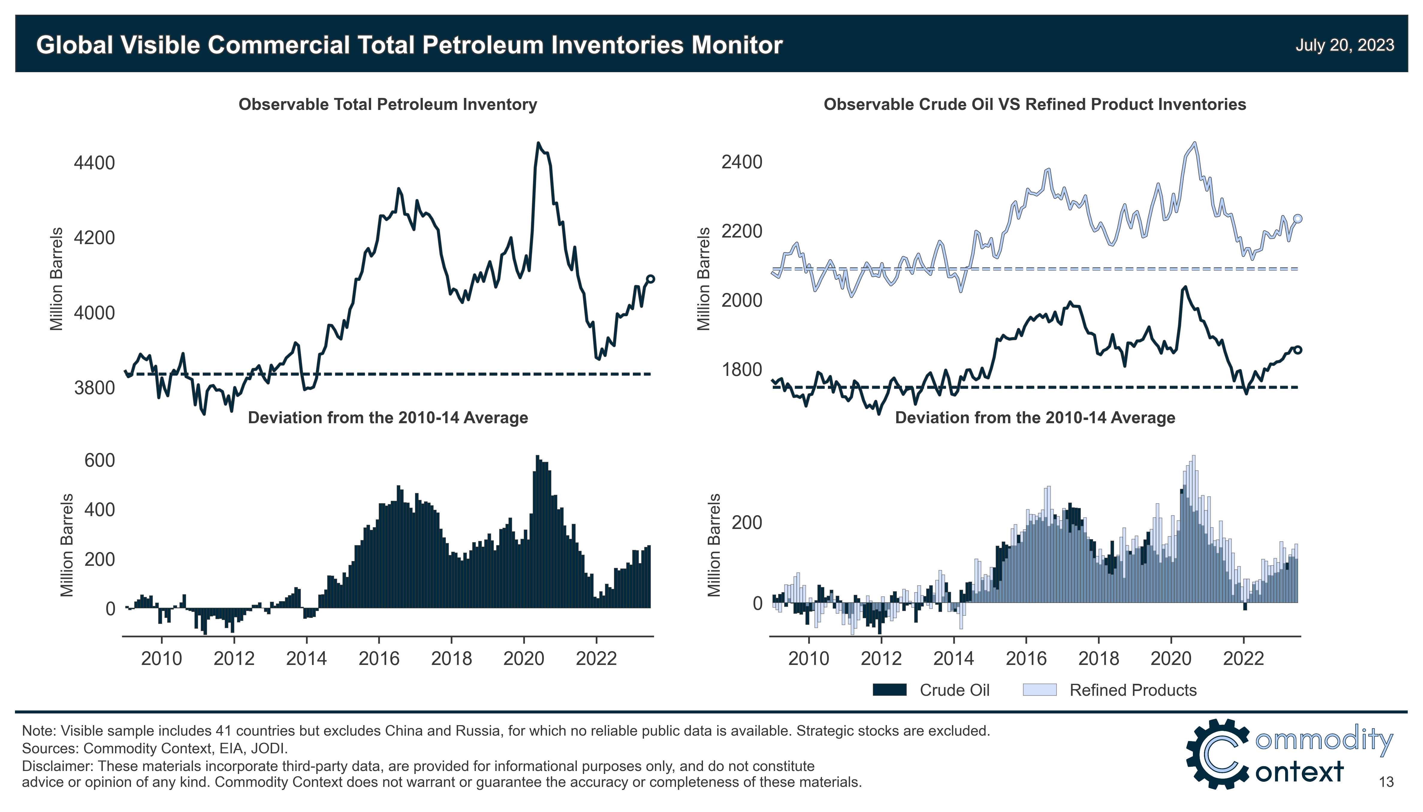 Global Oil Data Deck (July ‘23) - by Rory Johnston