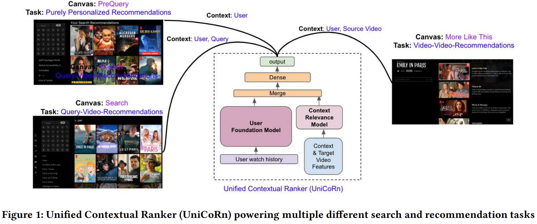 Systematic Review of Graph RAG, A Comprehensive Study of LLMs in Dense Retrieval, and More!