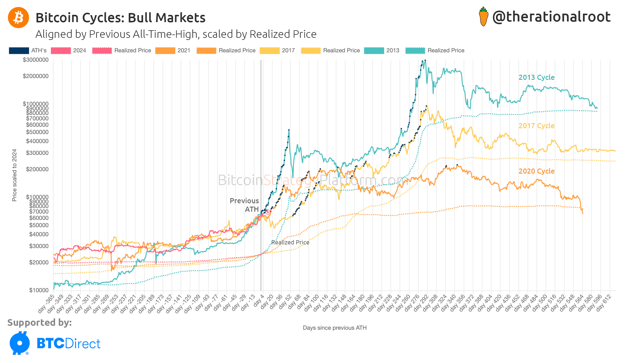 100k before the Halving? - by Root - BitcoinStrategy