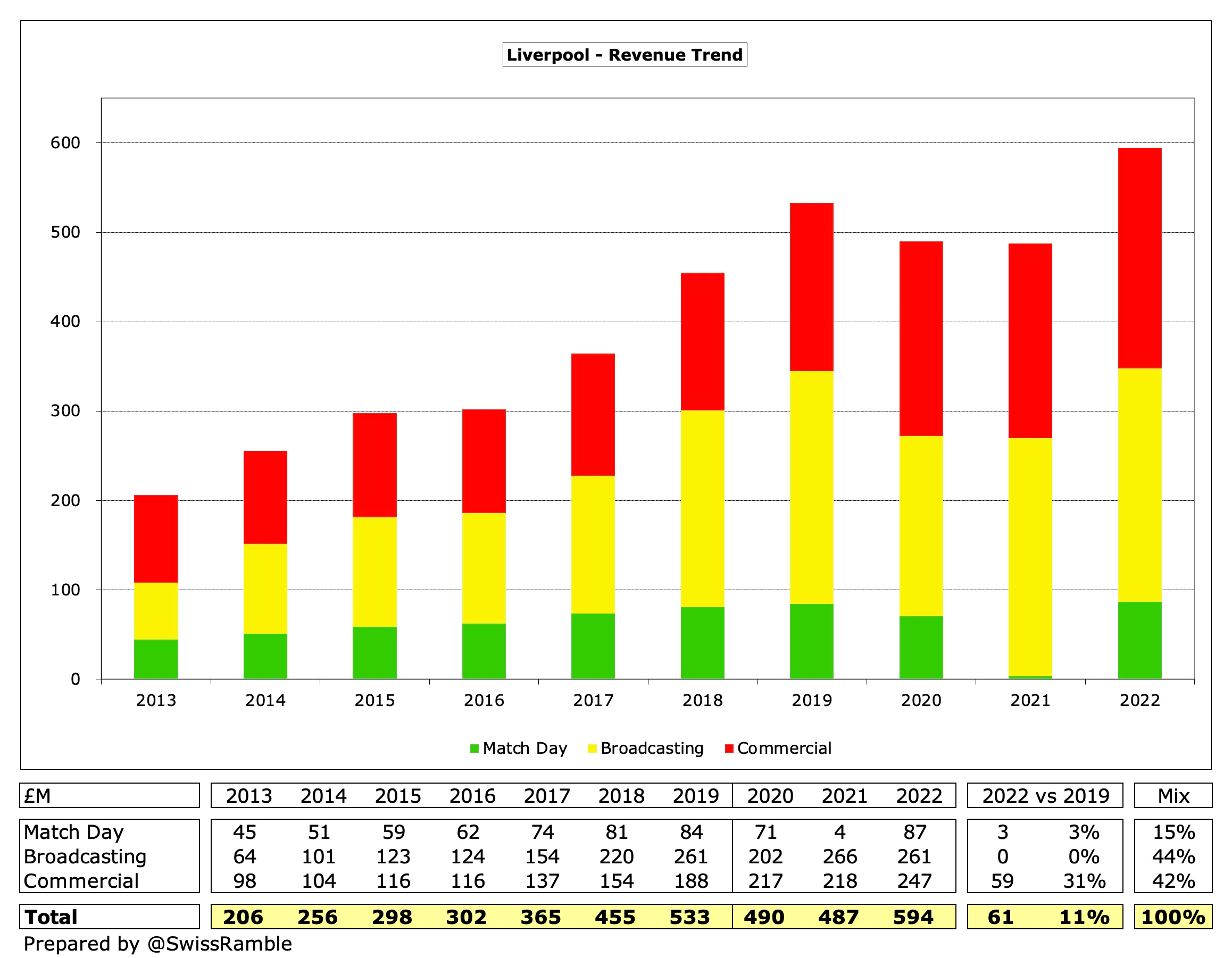 Liverpool Finances 2021/22 - The Swiss Ramble