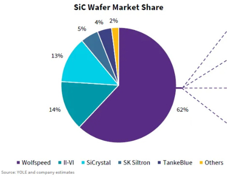Wolfspeed, the vertically integrated SiC pioneer
