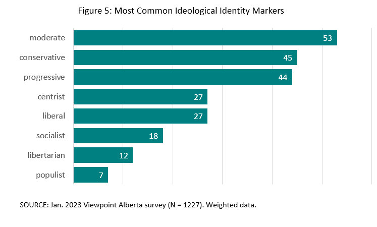 Political Polarization in Alberta