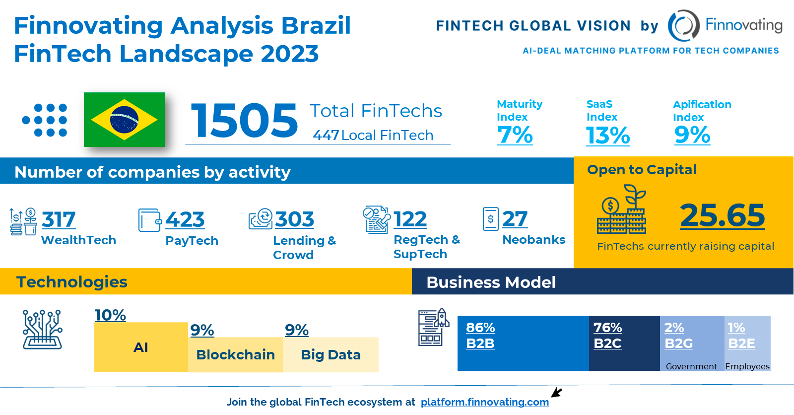 Fintech: Brazilian embedded finance champion QI Tech raises $200MM in ...