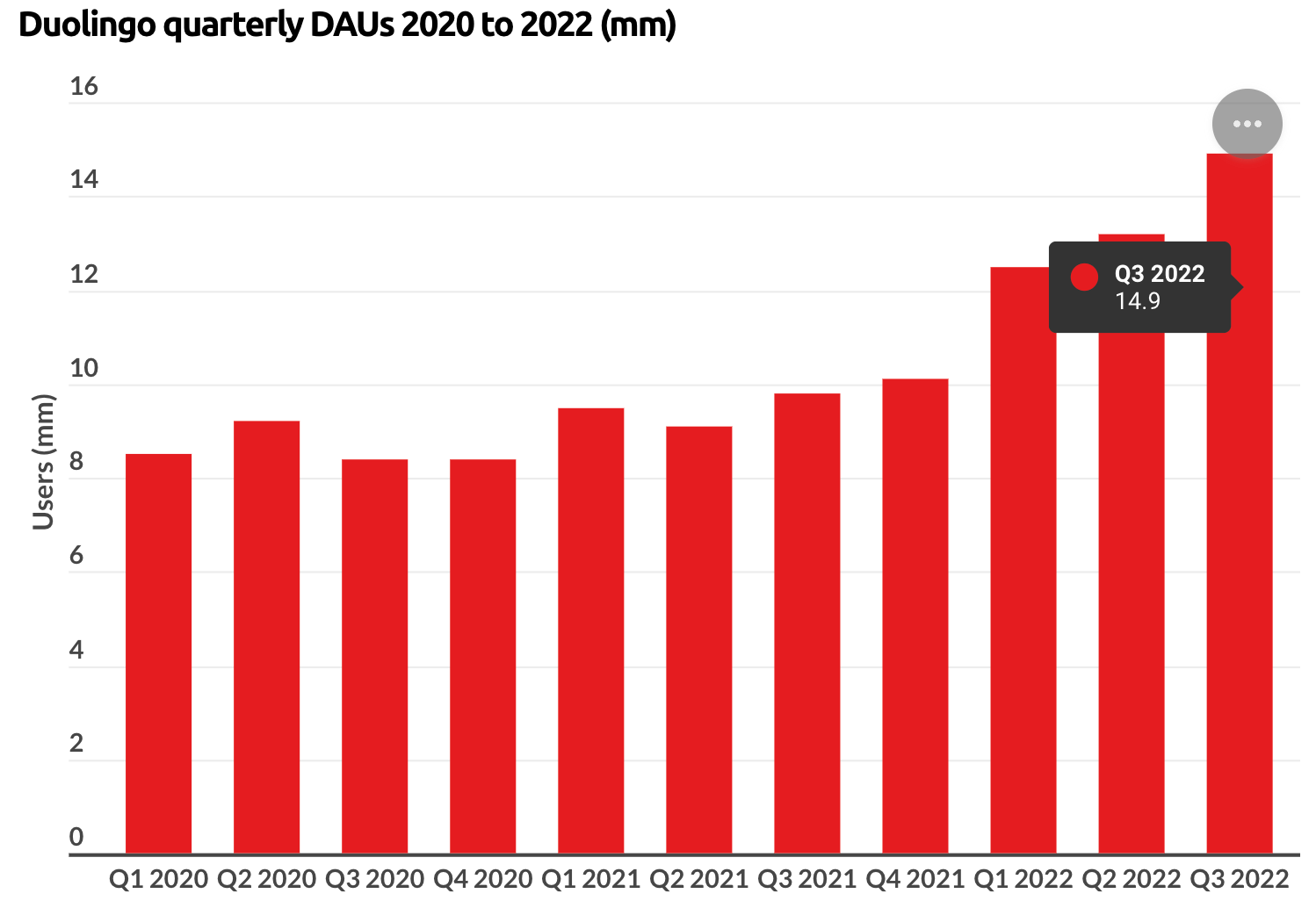 ¿Cómo crece Duolingo gracias a la retención?