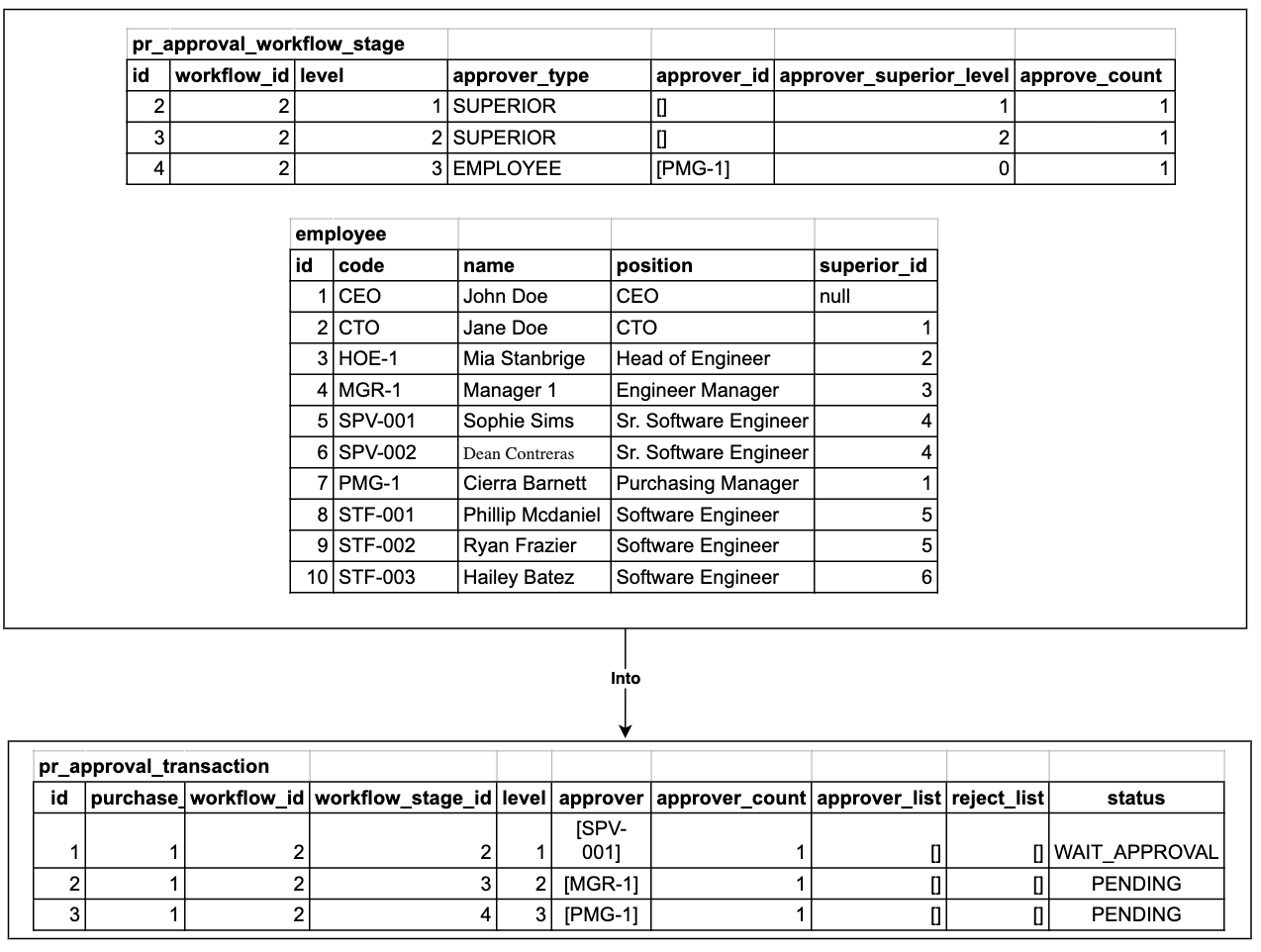 Multi Level Approval System Design - by Herry Gunawan