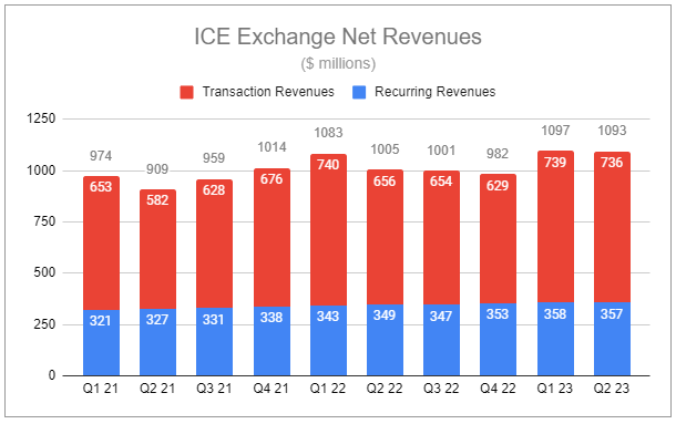 Intercontinental Exchange: The Green Light