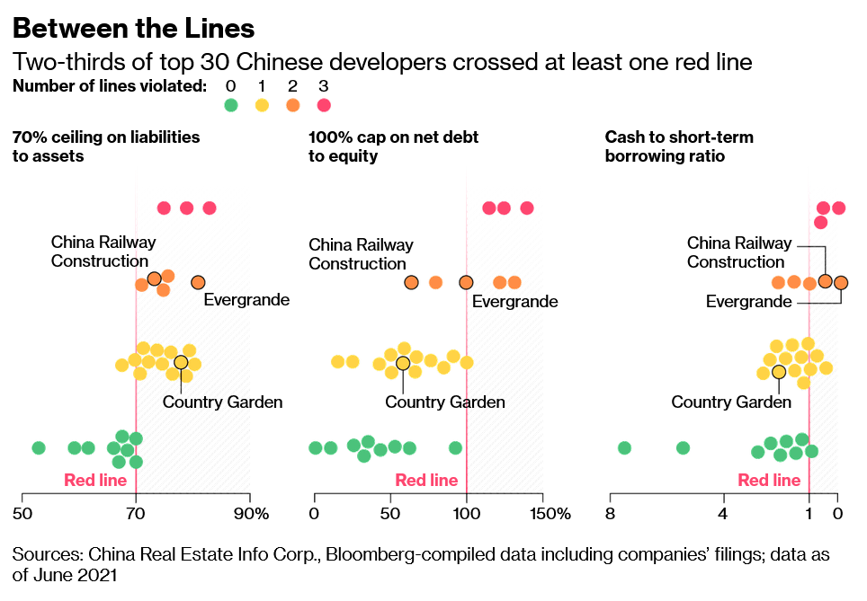 China May Ease ‘Three Red Lines’ Property Rules in Big Shift