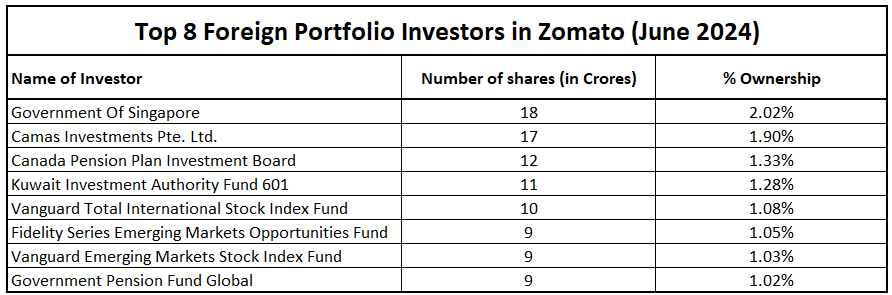 Evolution of Zomato's Ownership - by Aditya Grover