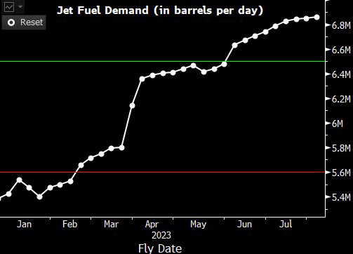 Let's Get Even More Specific About Demand, It's Jet Fuel