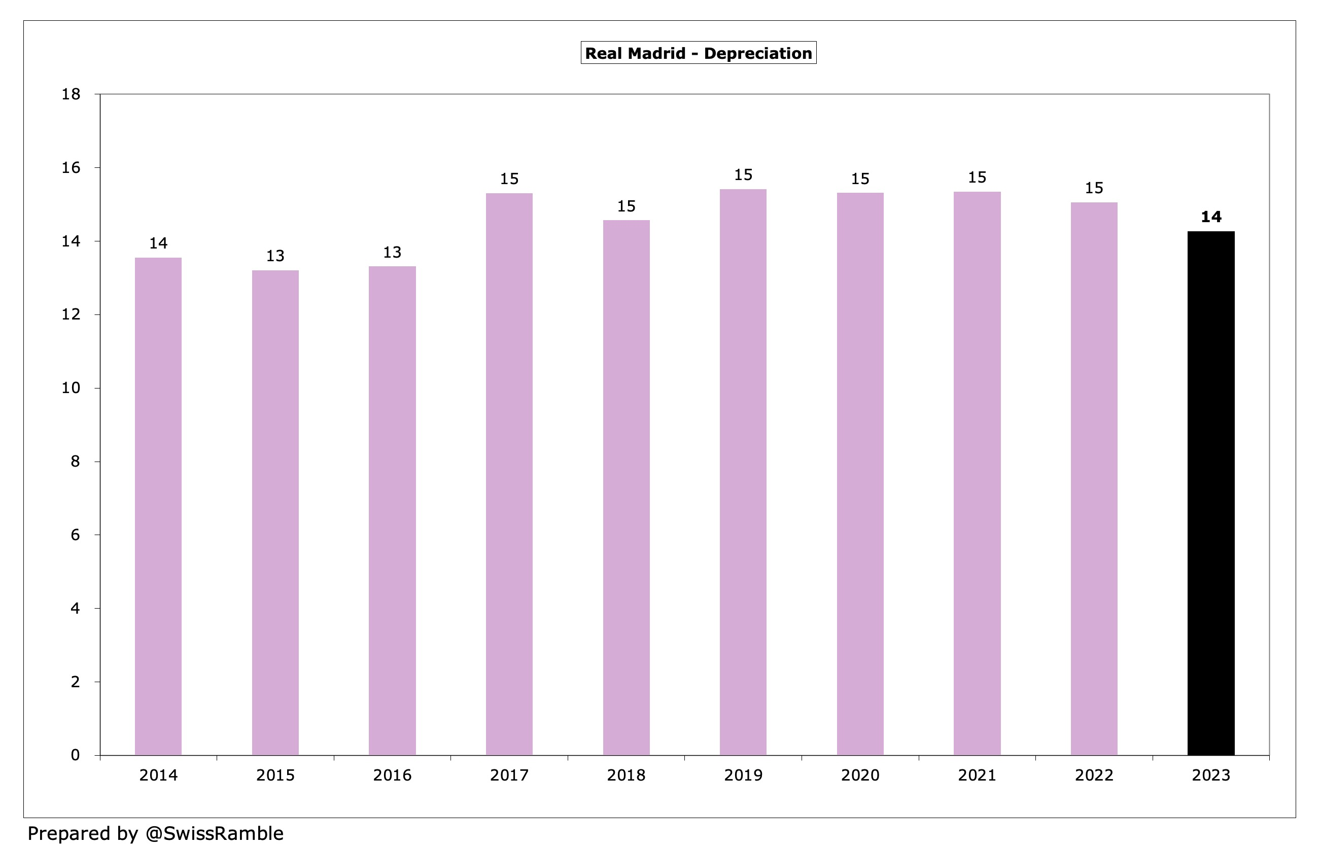 Real Madrid Finances 2022/23 - The Swiss Ramble