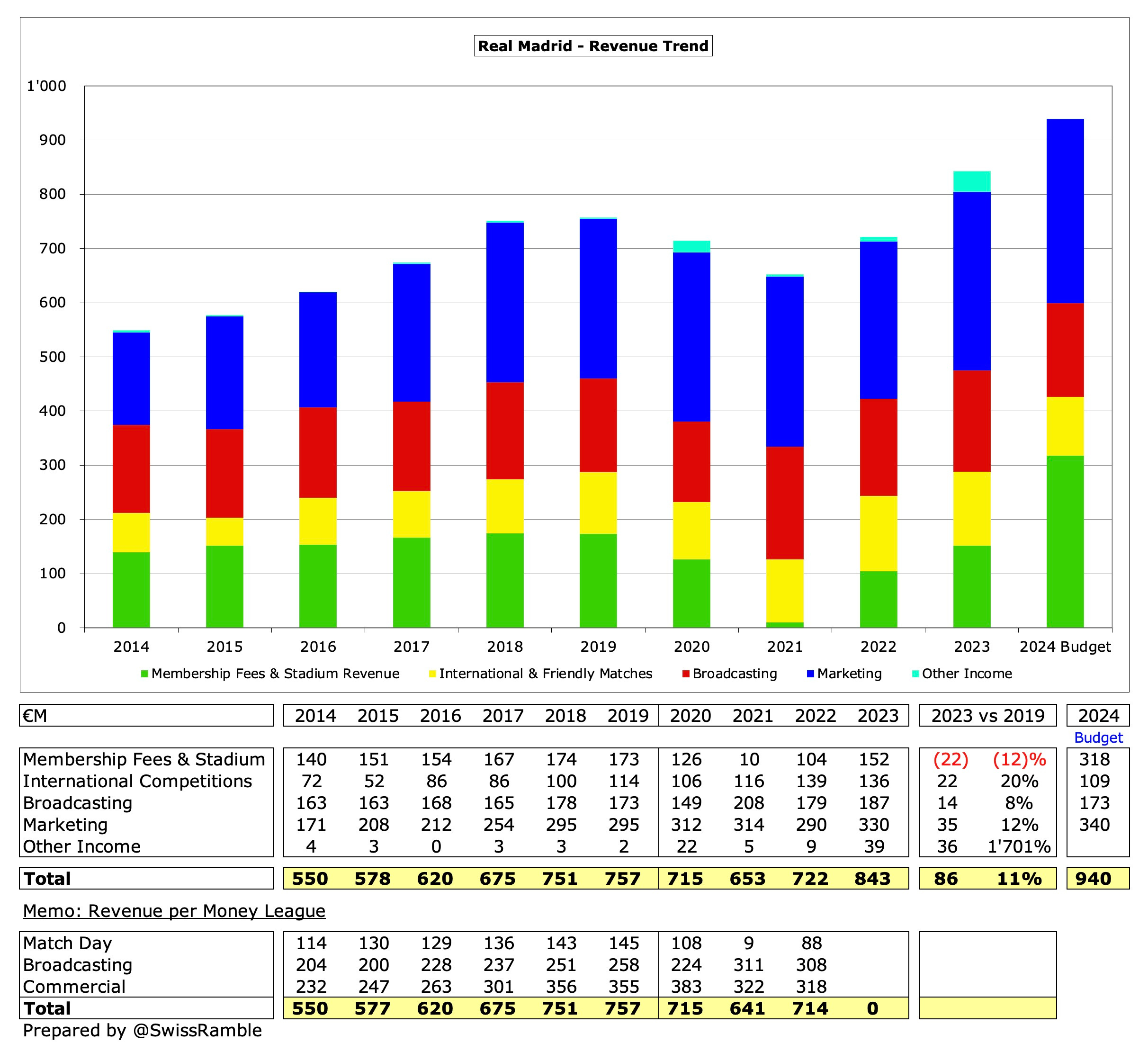 Real Madrid Finances 2022/23 - The Swiss Ramble