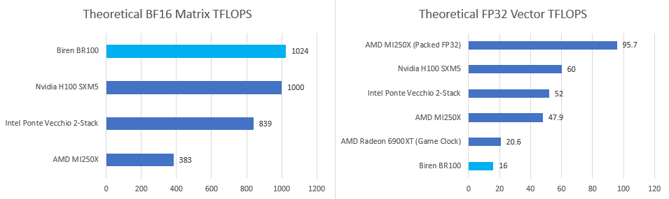 Hot Chips 34 – Biren’s BR100: A Machine Learning GPU from China