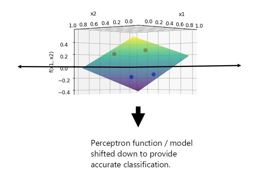 A Visual Introduction to Neural Networks - by Nick M