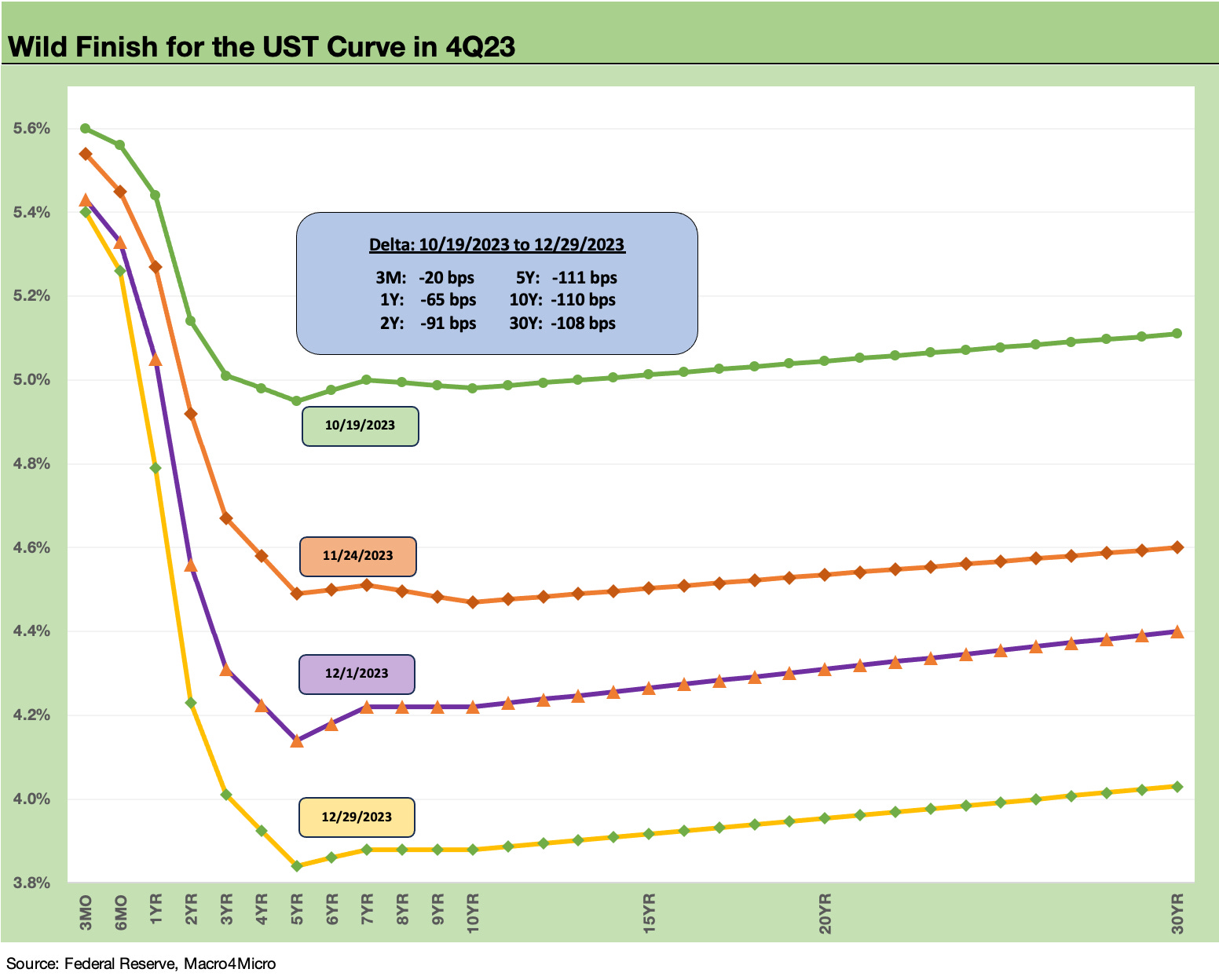 Footnotes & Flashbacks: State of Yields 1-1-24