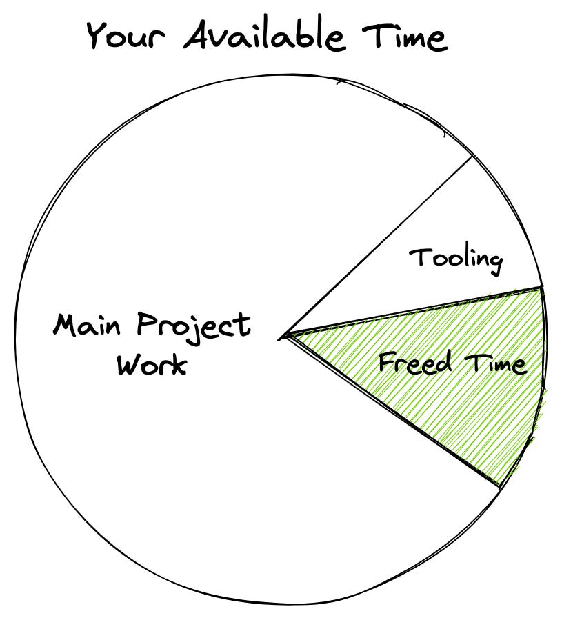 Tools of the Trade - by Ryan Peterman - The Developing Dev