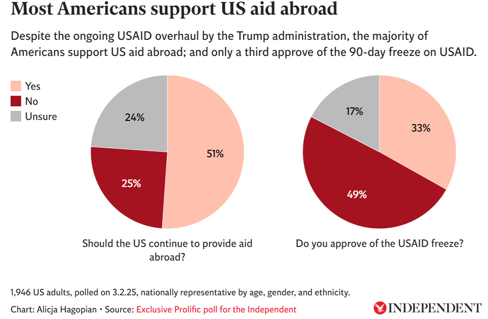 Foreign Aid Is Surprisingly Popular - by Tim Hirschel-Burns