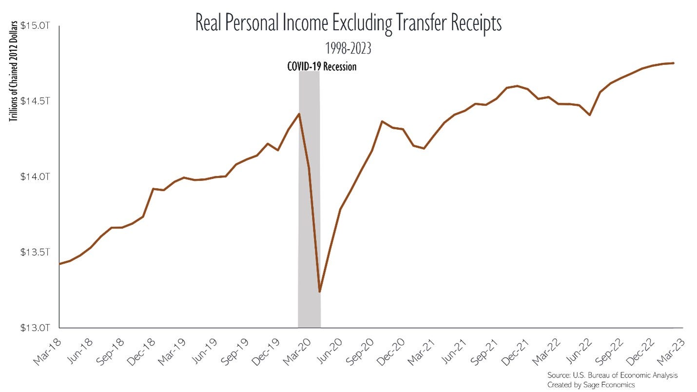 The Six Signs of Recession - by Zack Fritz and Anirban Basu