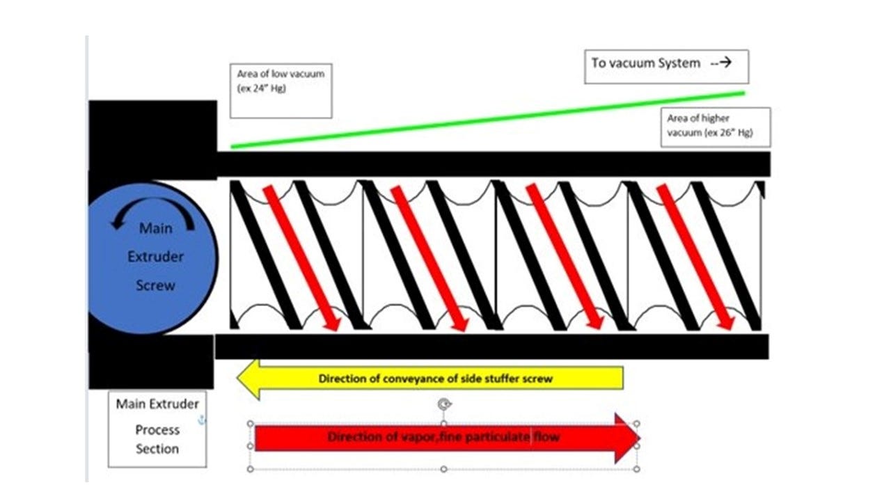 How does a Twin Screw Vent Stuffer work???