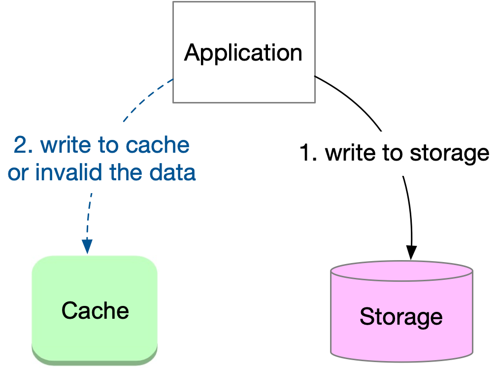 A Crash Course in Caching - Part 2 - by Alex Xu
