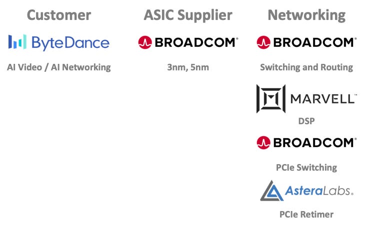 Hyperscaler AI Custom Chips (ASIC), CPUs and Networking Initiatives