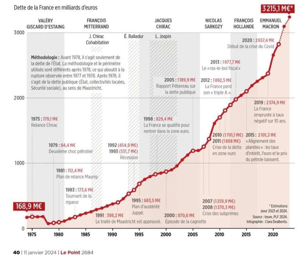Dette De La France Depuis 1970 Sous Giscard 168 5 Milliards D Euros