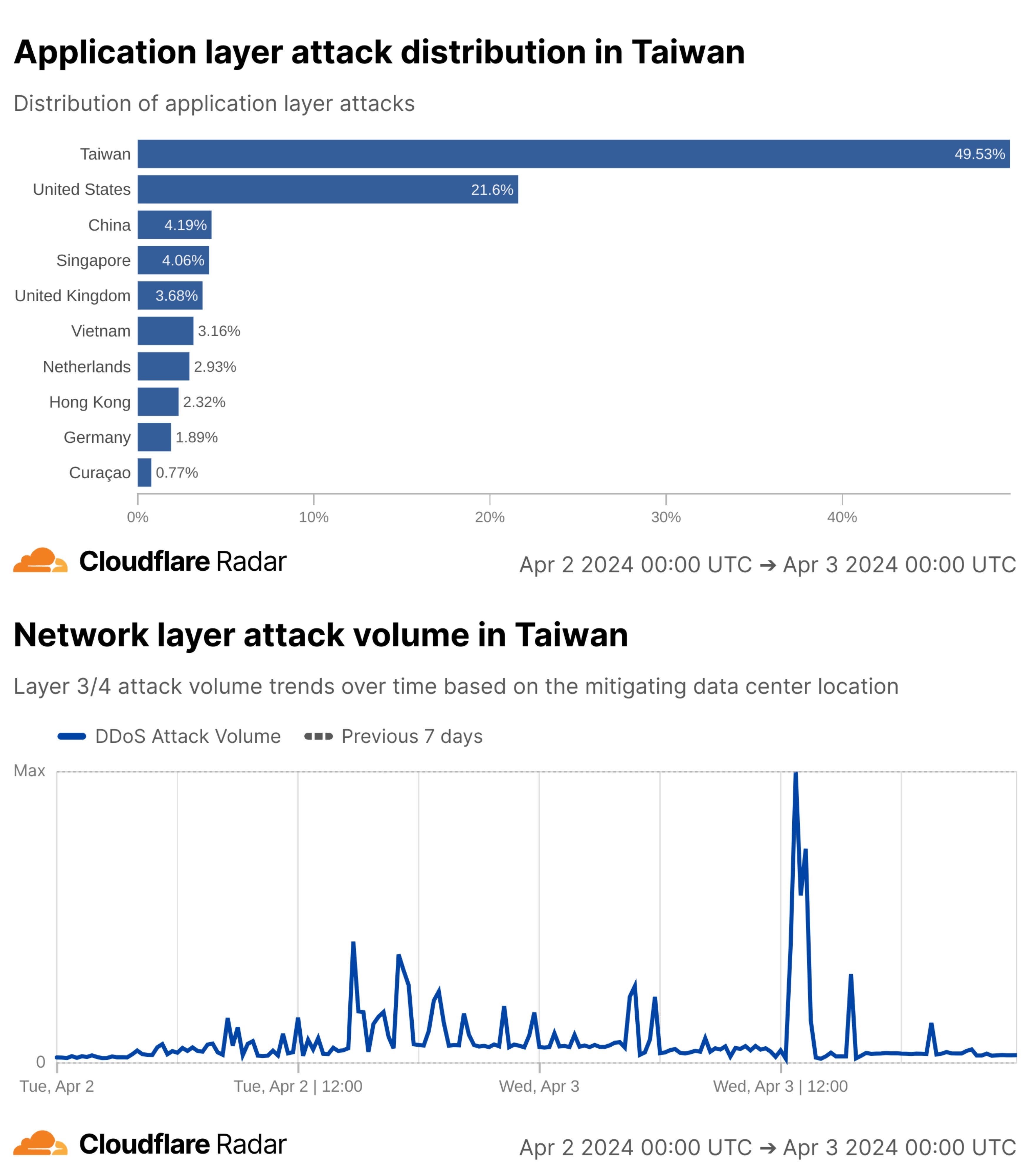 Taiwan's Cyber Infrastructure For Natural Disaster Response