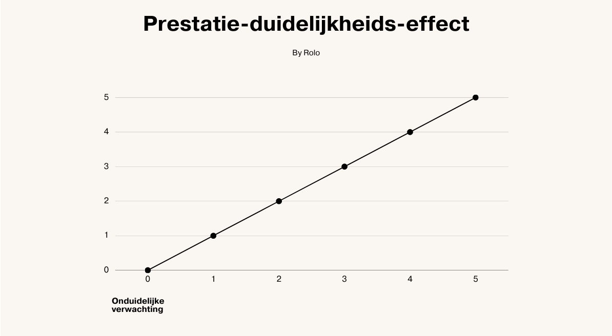 Het prestatie-duidelijkheids-effect 📈