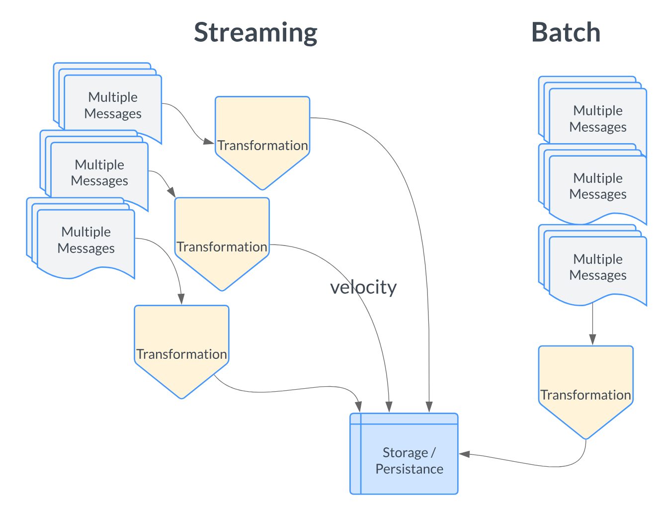 They said Streaming would overtake Batch. - by Daniel Beach