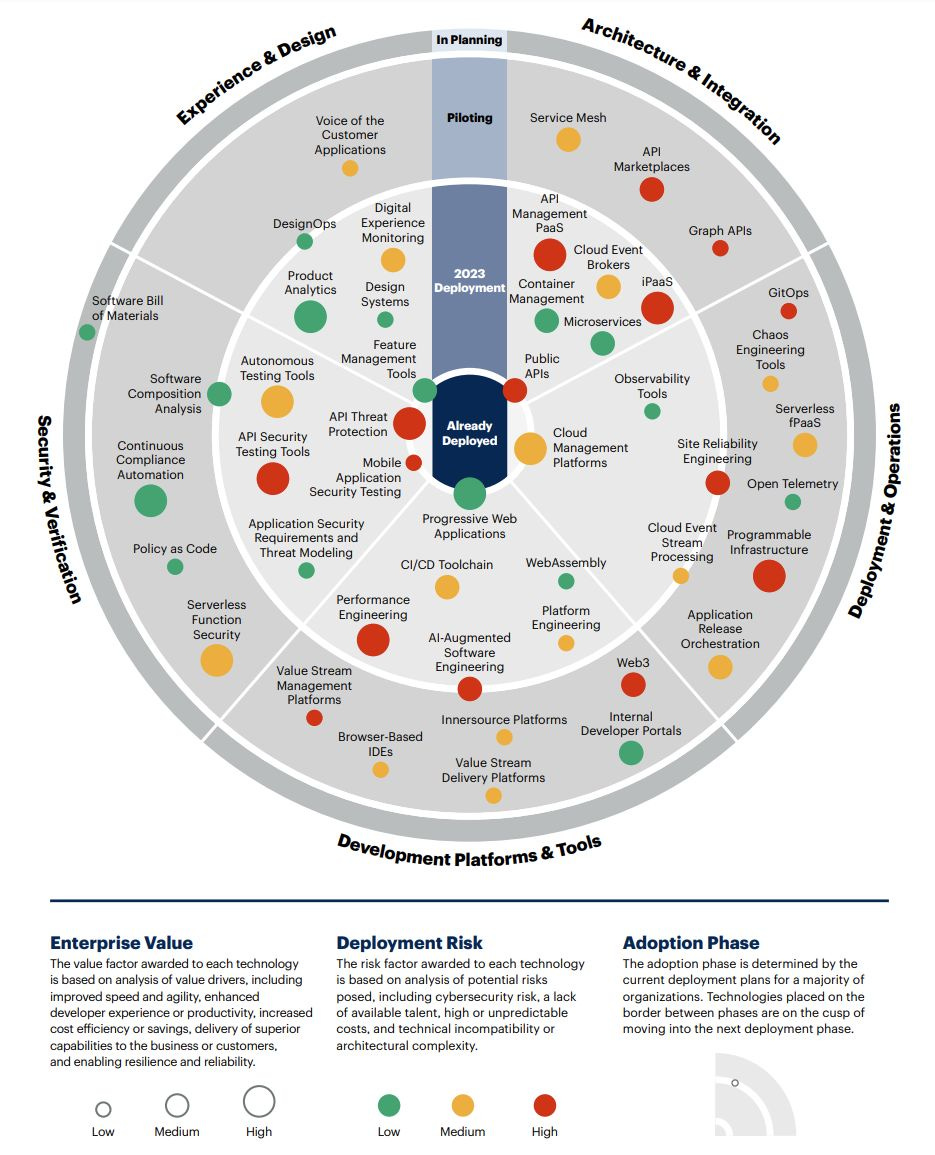 The Trends #2: Software Development Trends 2023/2024 - Vol. 2.