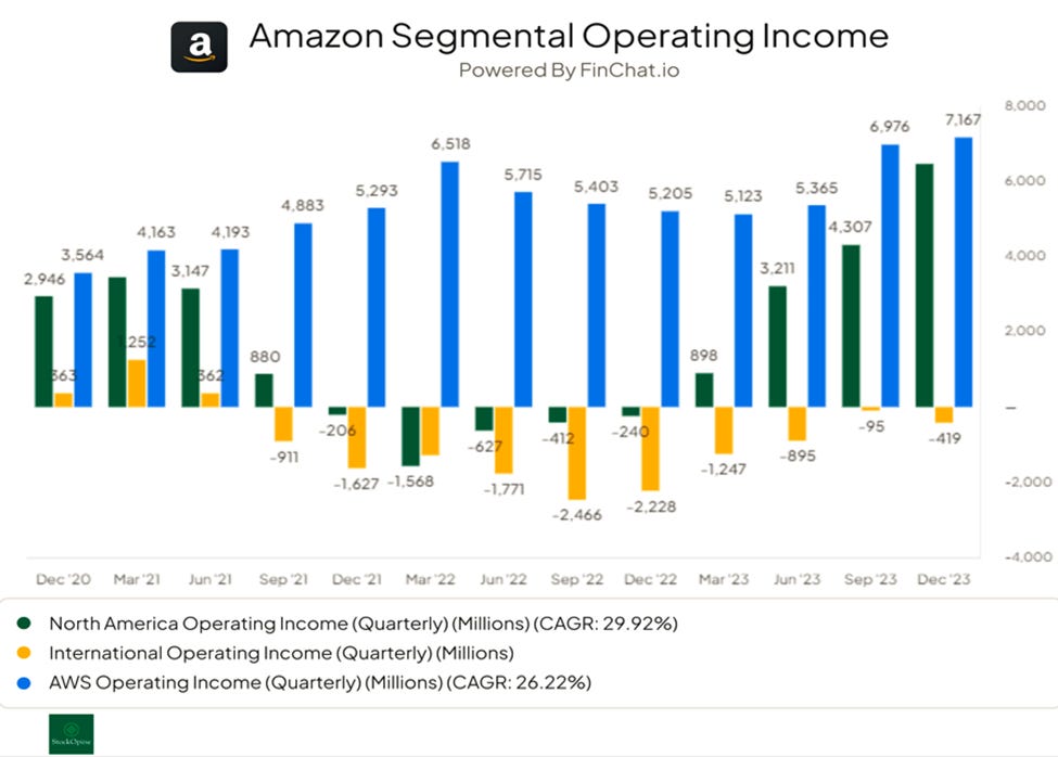 Unraveling Amazon's Earnings: What You Need to Know