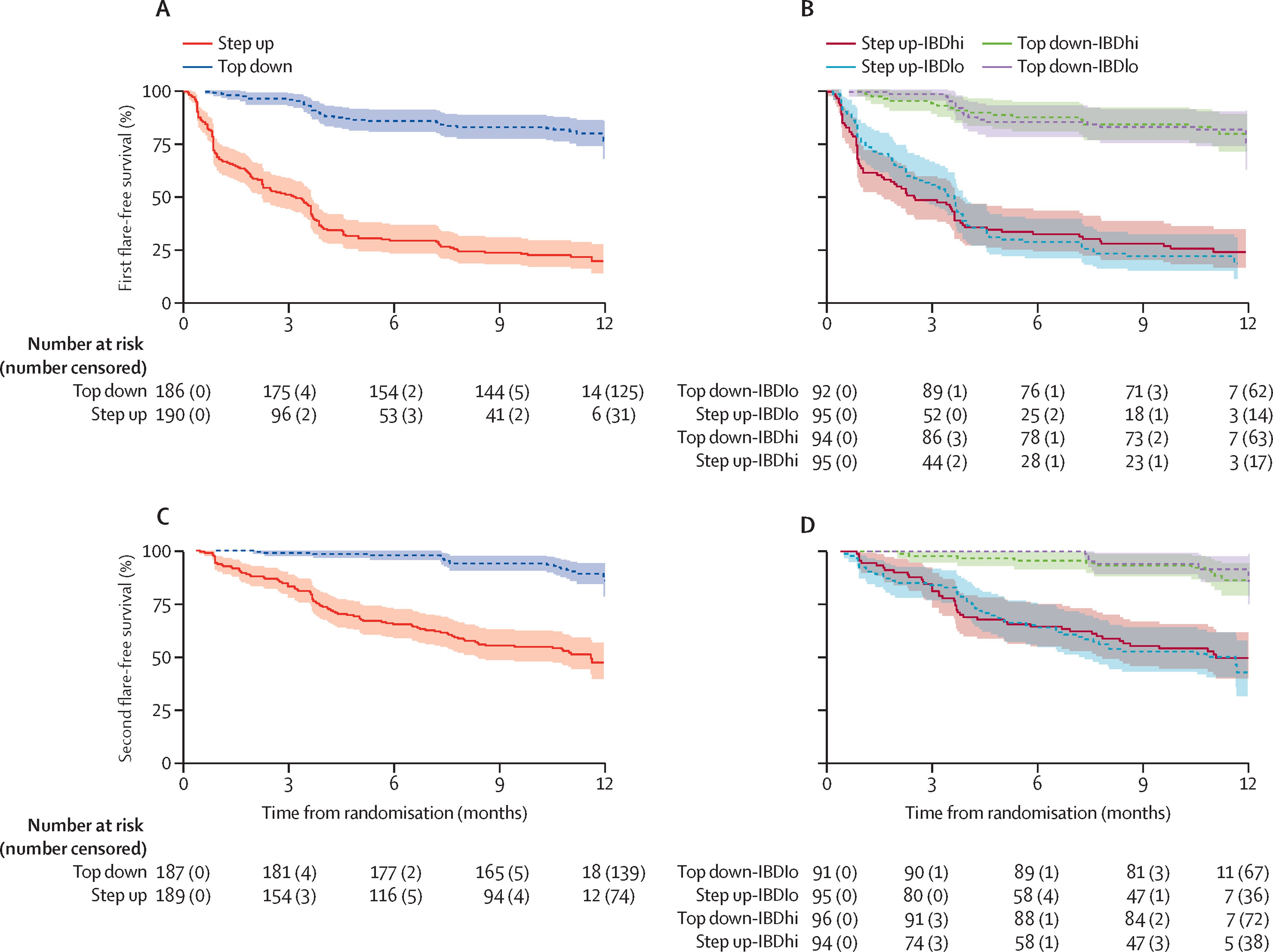 First impressions of ECCO 2024 - starting with early effective therapy ...