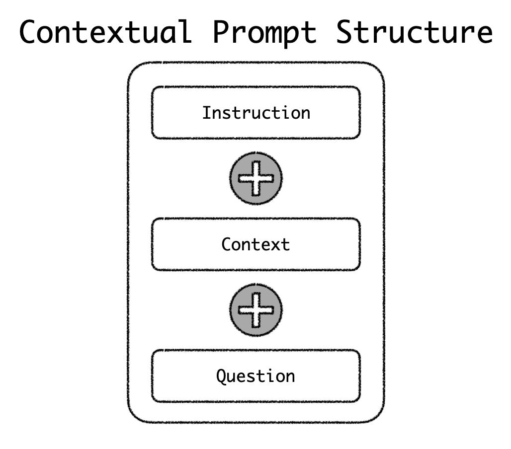 The Evolution Of Prompt Engineering