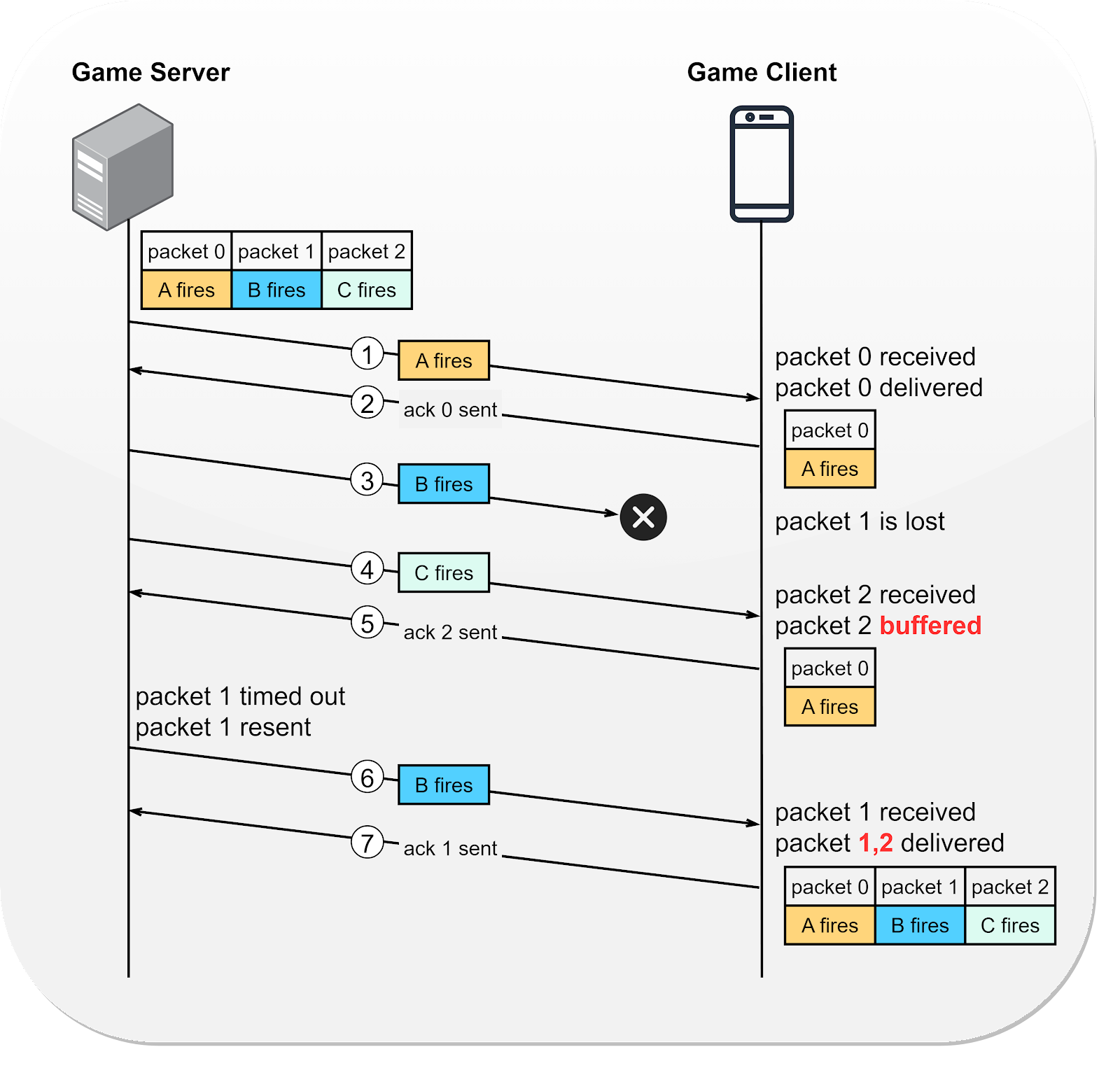 Network Protocols behind Server Push, Online Gaming, and Emails