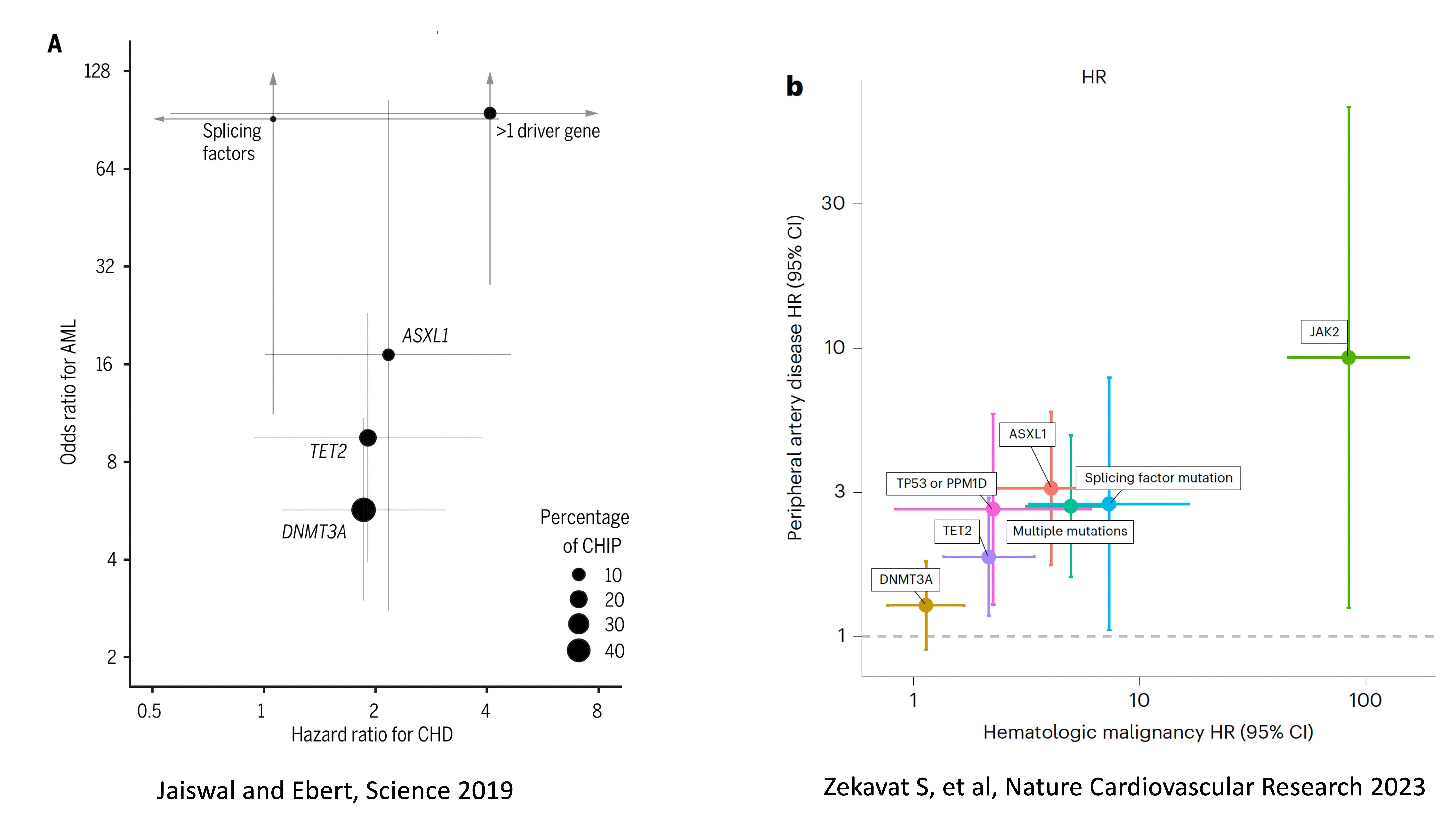 The under-appreciation of CHIP - by Eric Topol