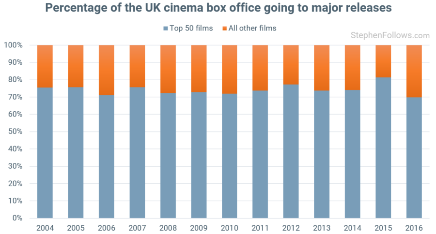 How many films are released each year? - by Stephen Follows