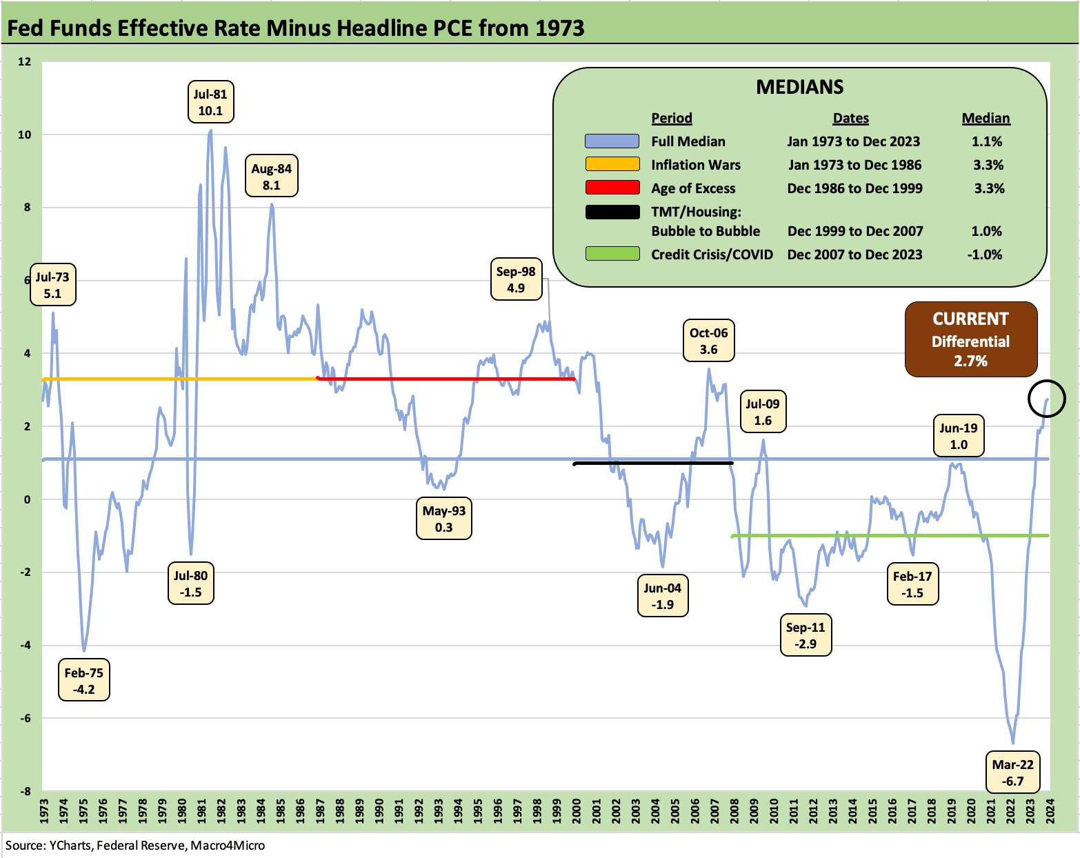 Fed Funds vs. PCE Inflation: Peaks and Valleys Across Time