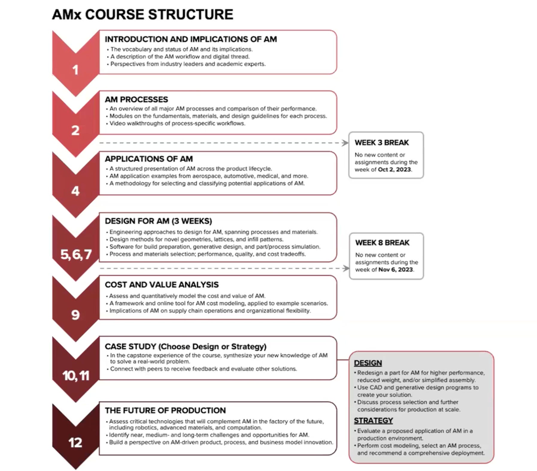 MIT AMx Additive Manufacturing for Innovative Design and Production ...