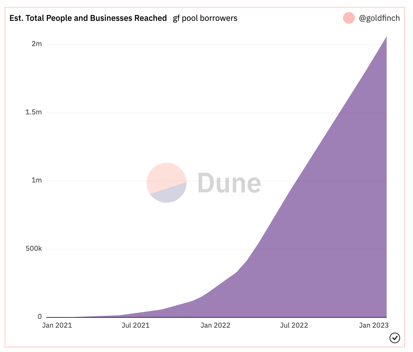 Goldfinch Update #41 - Goldfinch