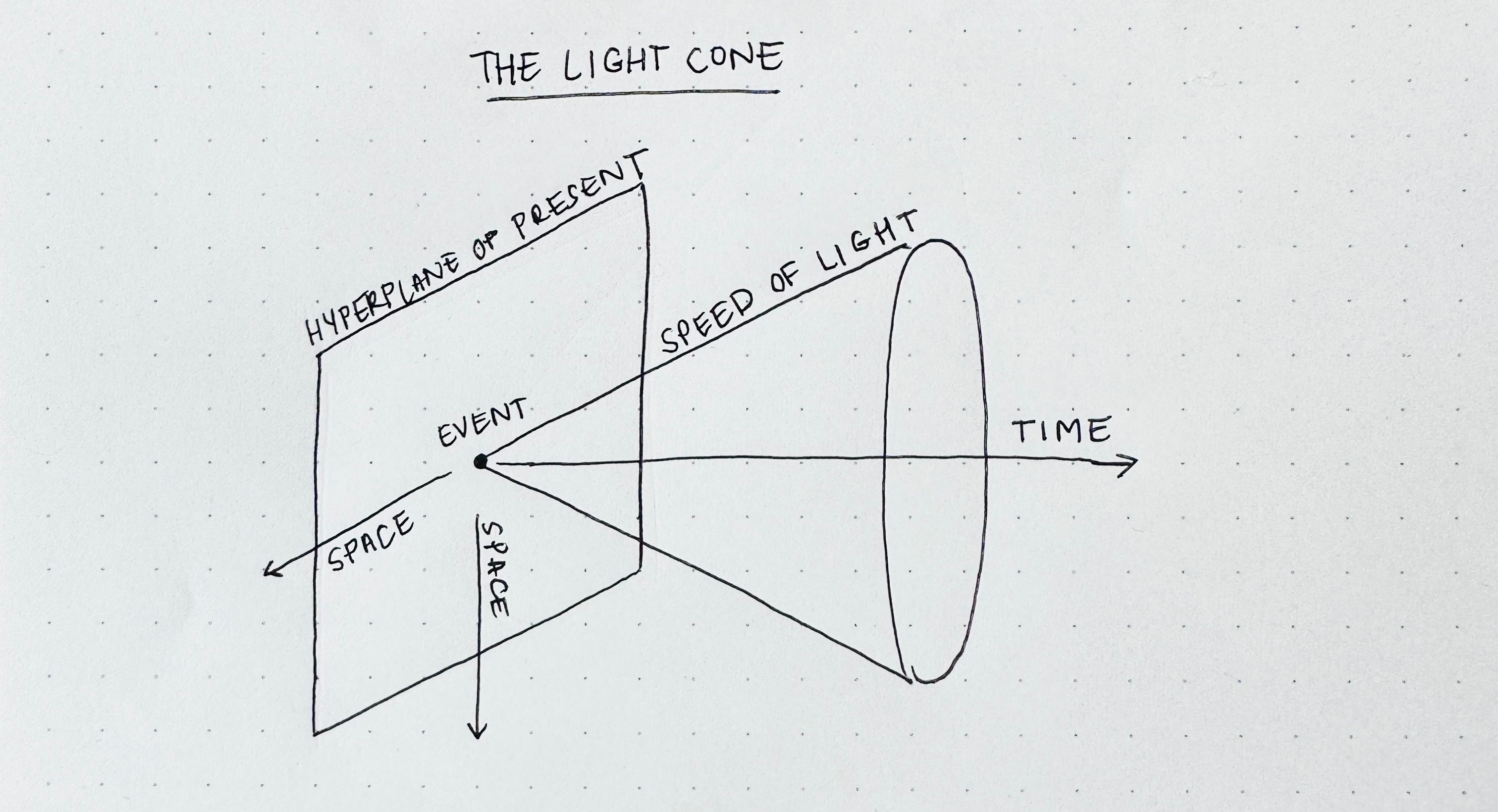 The Light Cone Strategy for AI - by Pratap Ranade