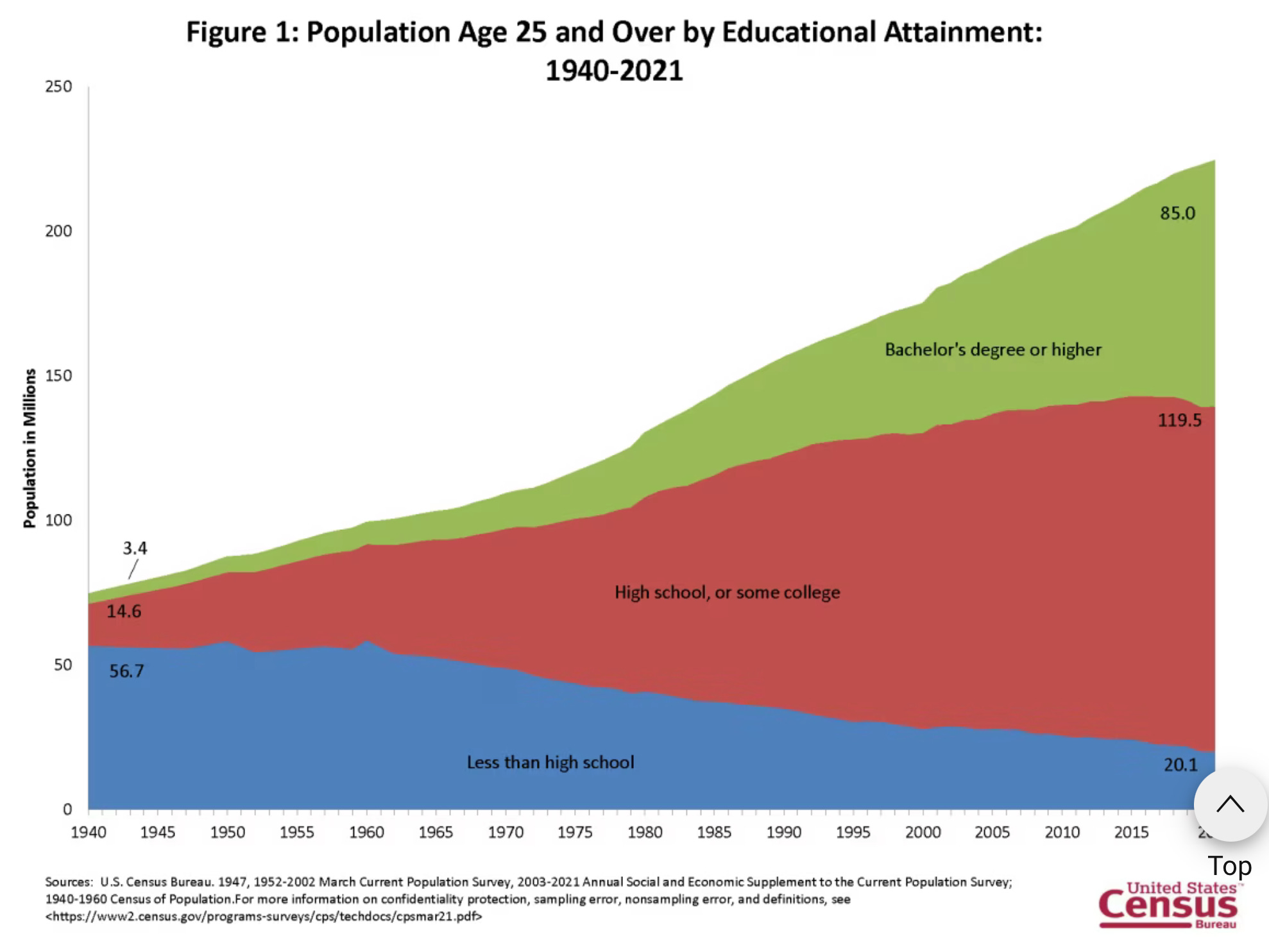 Nostalgia economics is totally wrong - by Matthew Yglesias